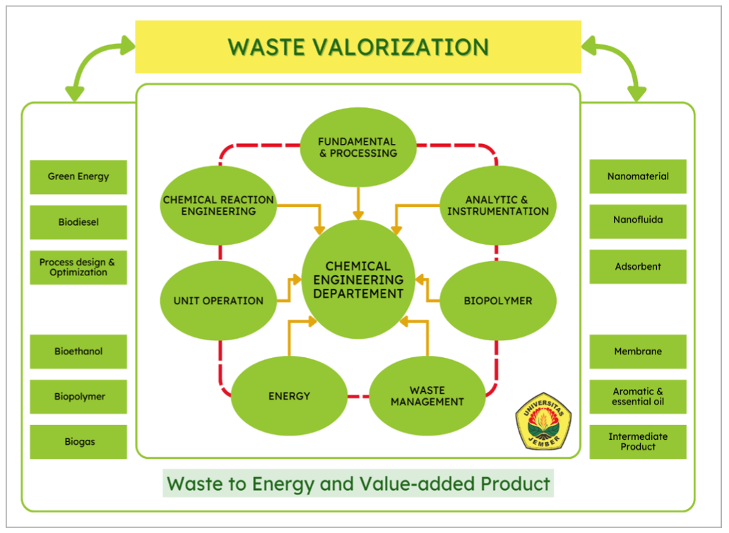 WASTE TO ENERGY AND VALUE-ADDED PRODUCT (WEVAP)